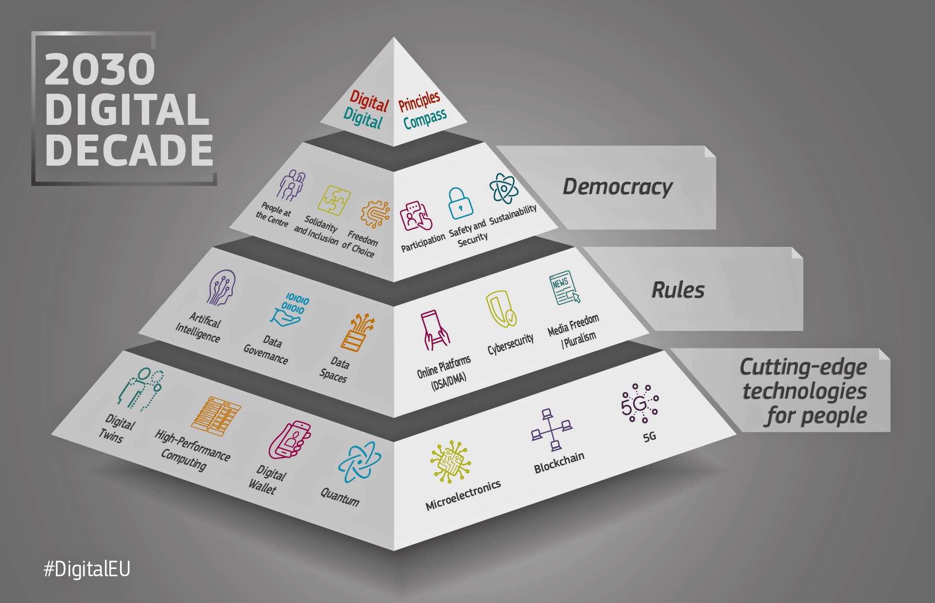 Digital Decade, la connettività satellitare chiave di volta